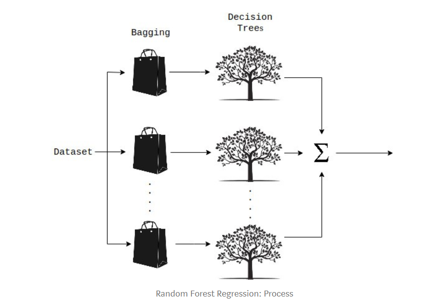 Random Forest Regression. The Random Forest is one of the most… | by ...