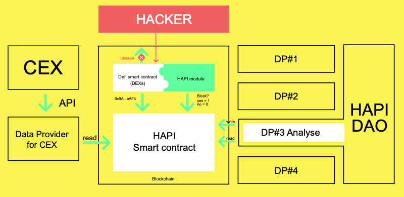 HAPI, DeFi’s leading Security Solution? | by Richard Goldman | Gasworks News | Aug, 2021 | Medium
