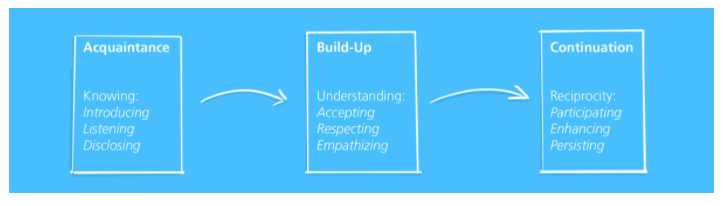 Models of Human Computer Relationships | by Ross Ingram | Your Virtual ...