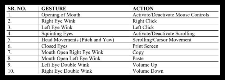 Computer Cursor Control Using Facial Gestures - An HCL Application | by ...