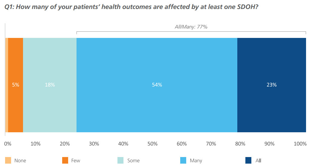 The Socioeconomic Impact of the Social Drivers of Health | ILLUMINATION ...
