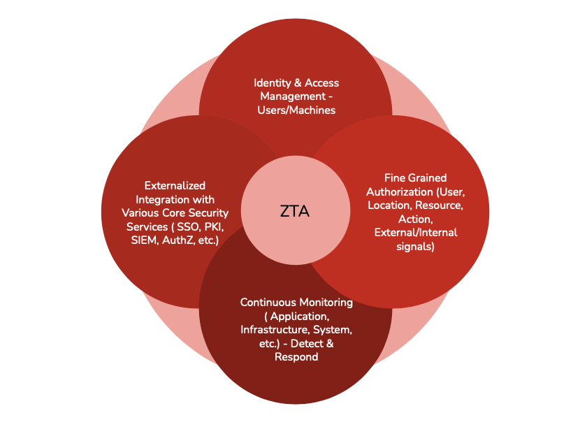 Zero Trust — what is and what is not a ZT solution | by Sitaraman ...