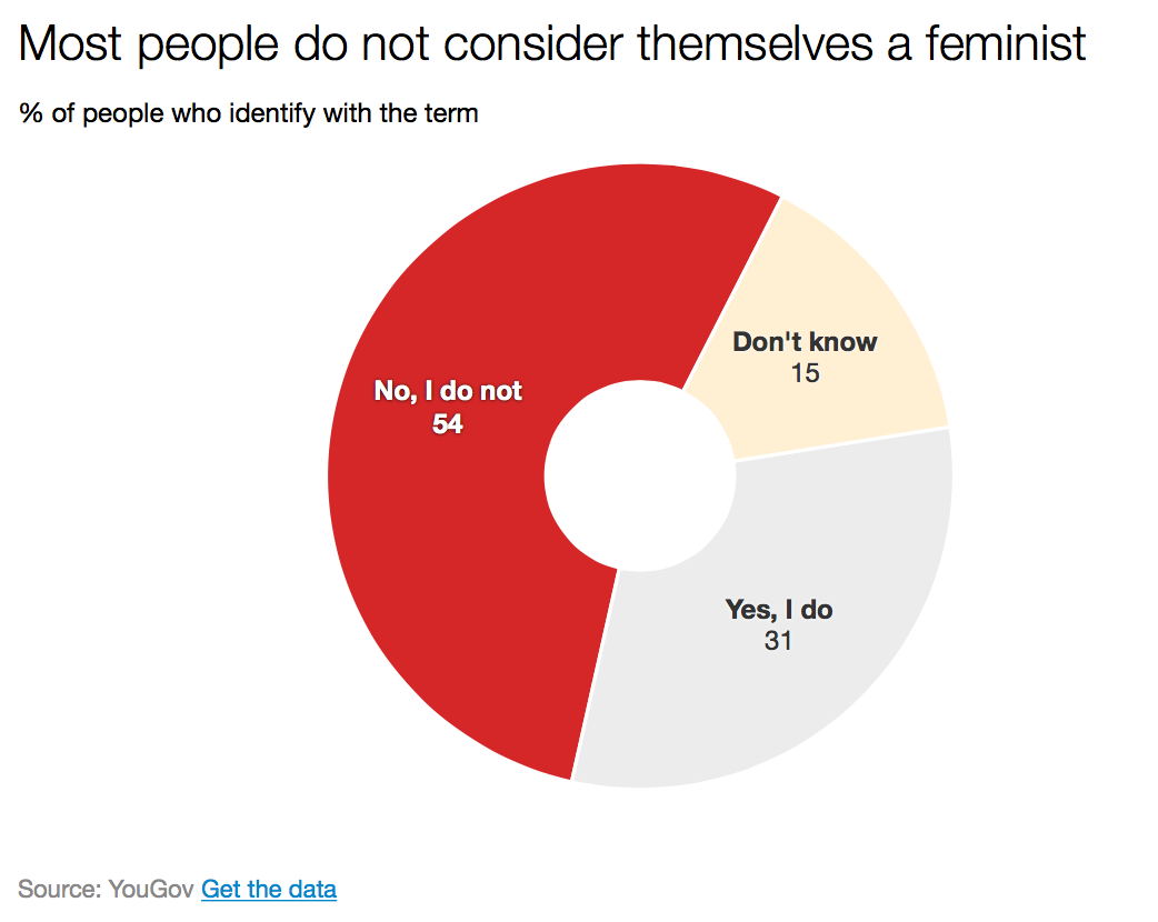 Can Emma Watson still call herself a feminist? | by AleksandraG | Medium