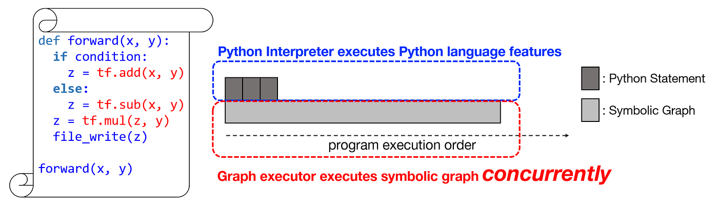 Imperative-Symbolic Co-Execution of Imperative Deep Learning Programs | by SNU AI | SNU AIIS ...