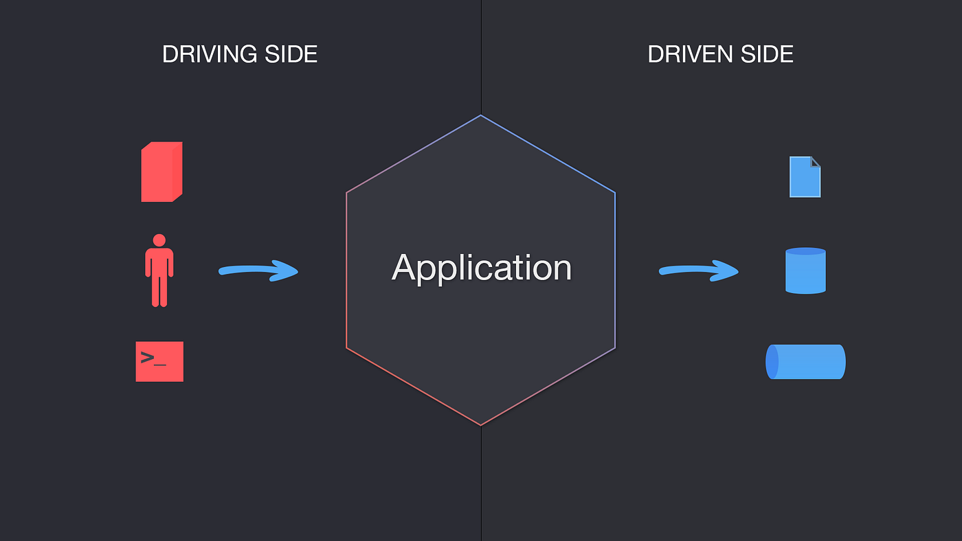 Hexagonal Architecture, there are always two sides to every story | by ...