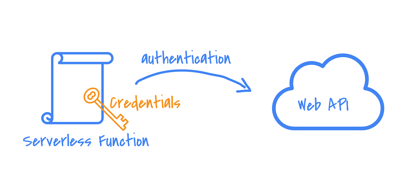 Unifying Authentication for Serverless functions to Web APIs with Auth0 | by Jun Makishi | Medium