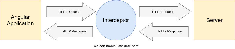 Multiple Interceptors in Angular | Hossein Mousavi | CodeX