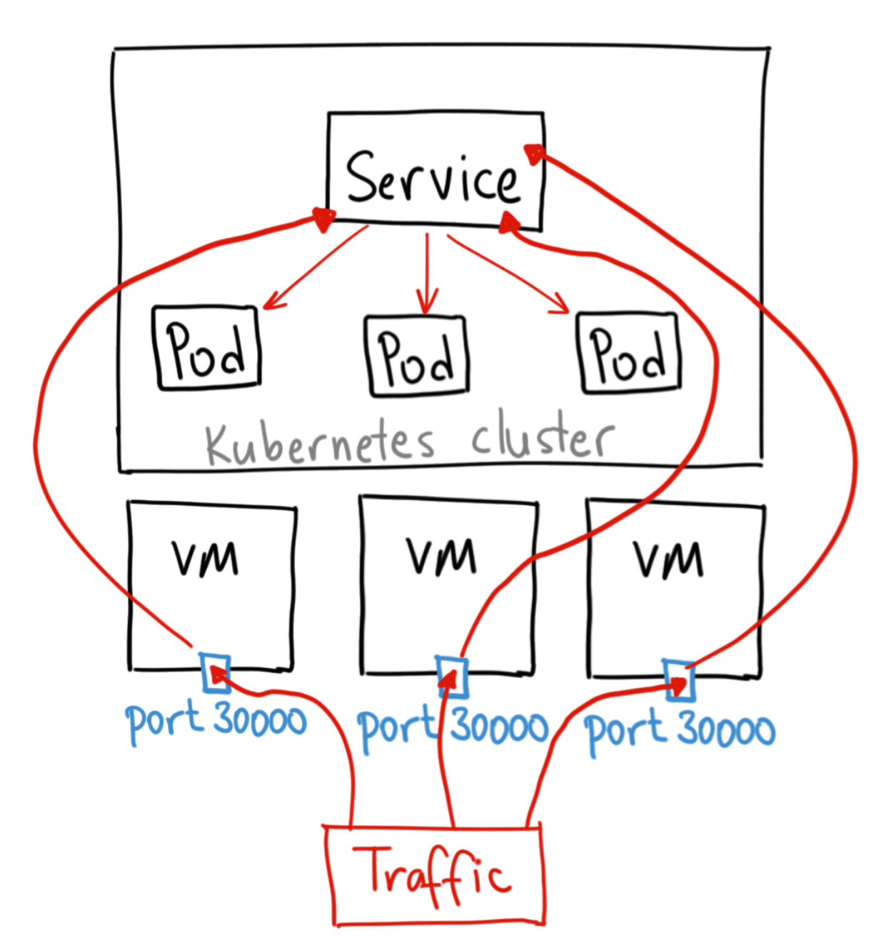 Kubernetes Building Blockskubernetes In Action Part 2 By Narendra Vanam Medium 8202