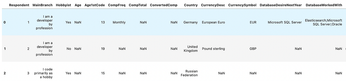 Complete guide to Pandas library (Python Code) — Part 2/ 4 | by Vijay yadav | Analytics Vidhya ...