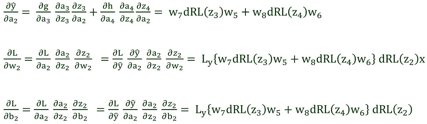Neural Networks: Forward pass and Backpropagation | by Ritwick Roy ...