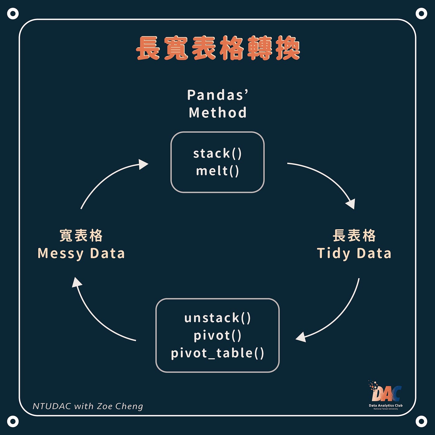 【python Advanced Ii】資料視覺化:matplotlib、pandas、seaborn By Ntu Data