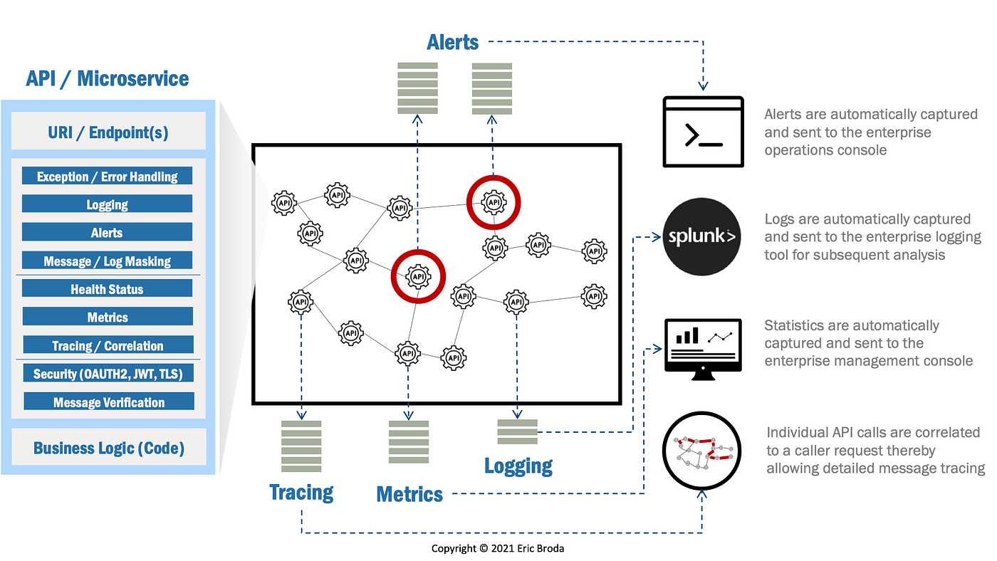 Rethinking Enterprise-Grade APIs | by Eric Broda | Geek Culture