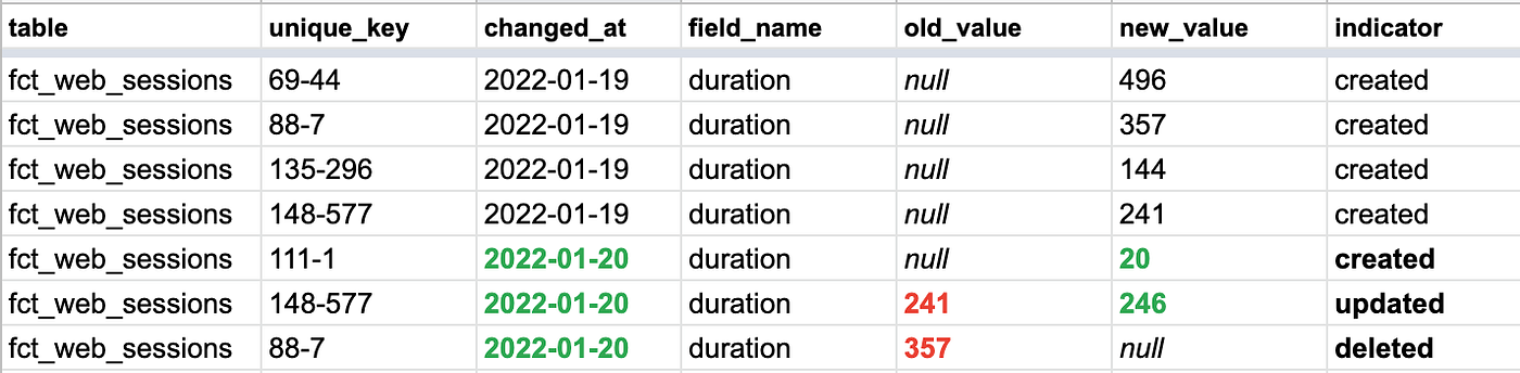 Build trust in your data with regression tests | by Thomas Schmidt ...