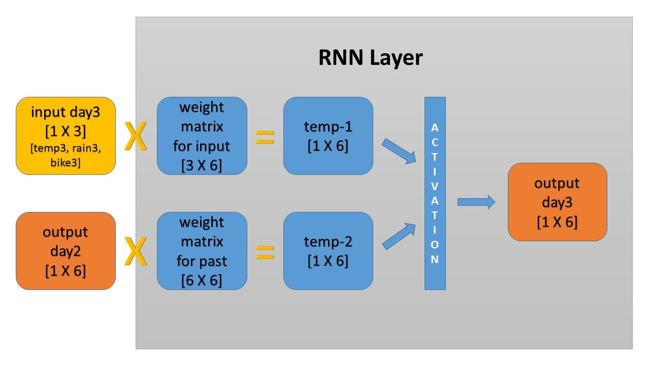 Another Explanation for the Structure of Simple Recurrent Neural ...