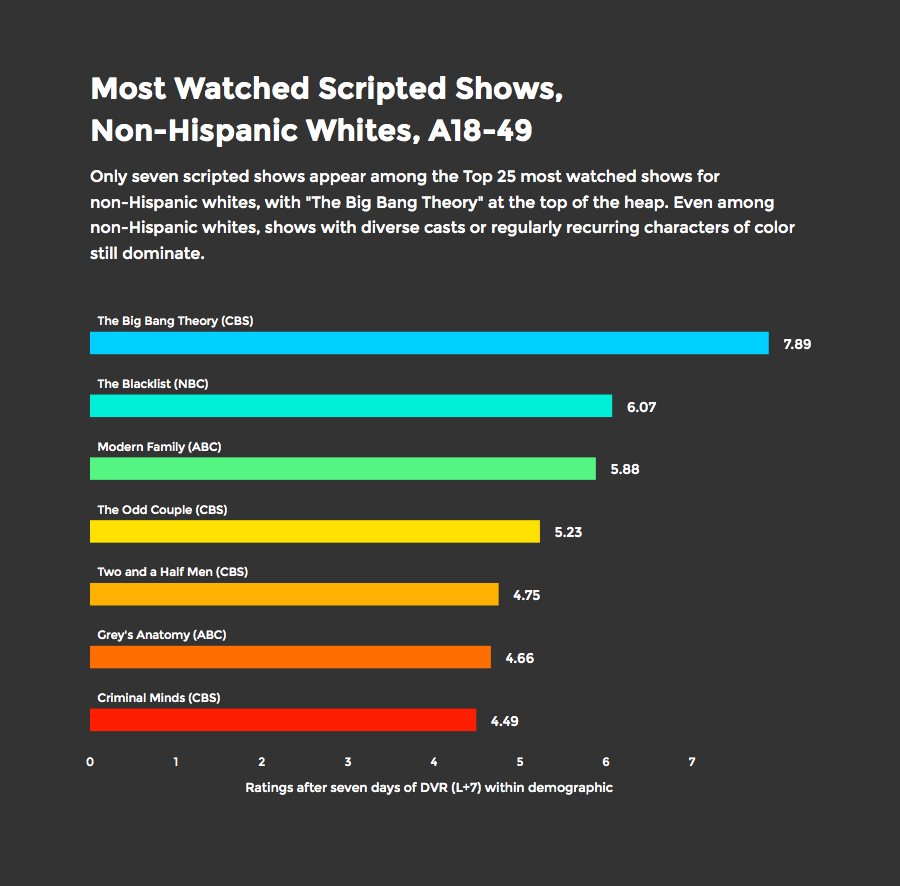 The story in charts: Diversity on television makes sense — because it ...