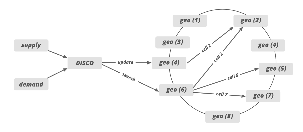 System Design of Uber App — Uber System Architecture | by Anu Upadhyay ...