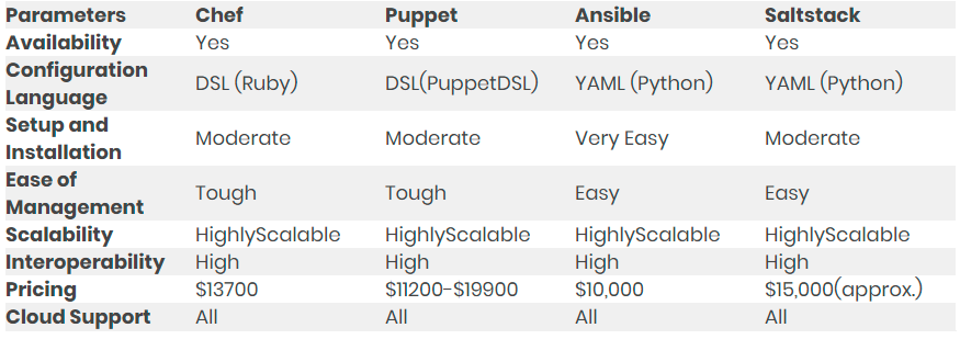 Chef vs. Puppet vs. Ansible vs. Saltstack: A Complete Comparison | by Deeksha Srivastava ...