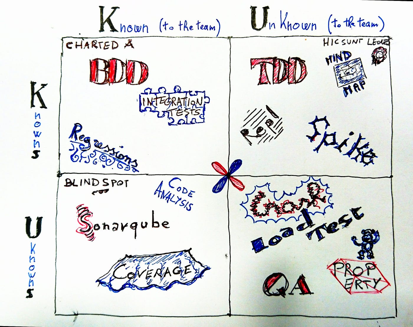 Testing quadrant. Johari Window… | by Uberto Barbini | Medium