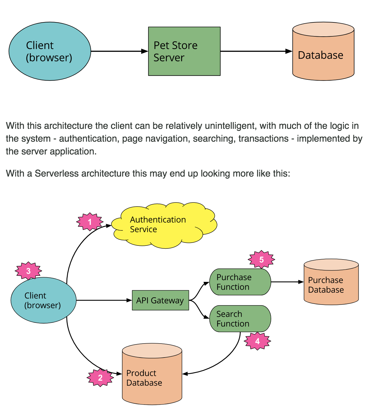 Serverless Architecture … The easy Definition | by Mohamed Abdeen | Medium