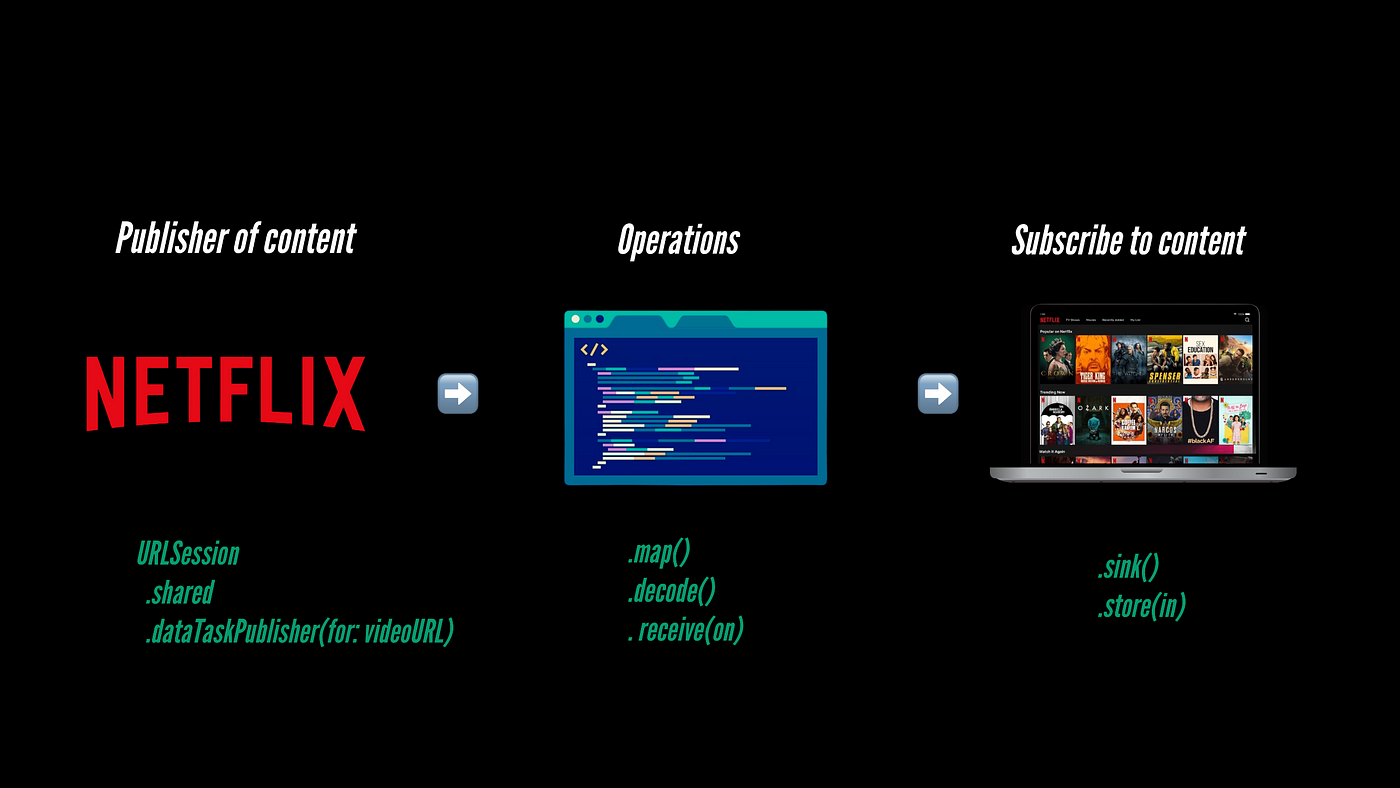 Combine Getting Started Guide Learn Swift S Combine Framework Through
