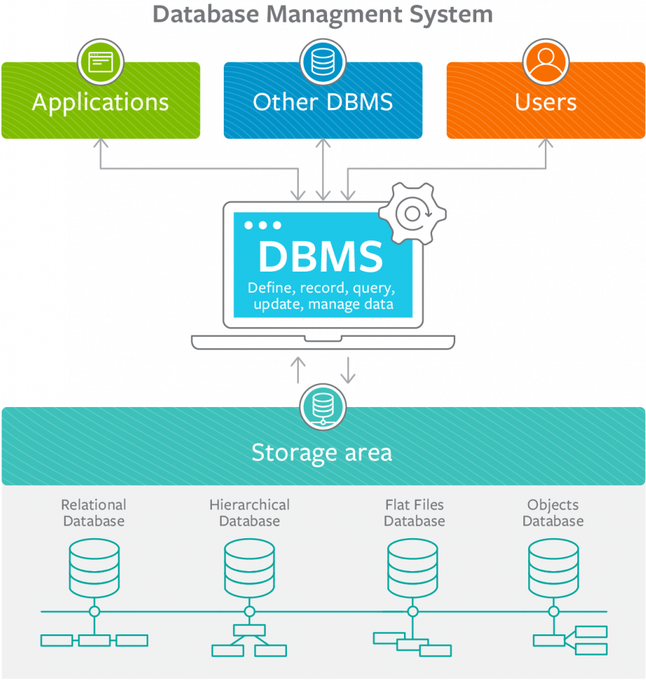 Database management system(DBMS). DBMS Tutorial — Database Management ...