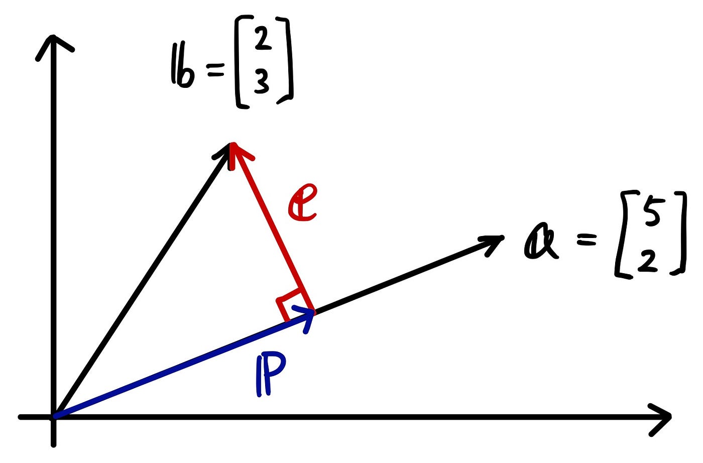 Linear Algebra 101 — Part 4. This is a series of articles towards… | by ...