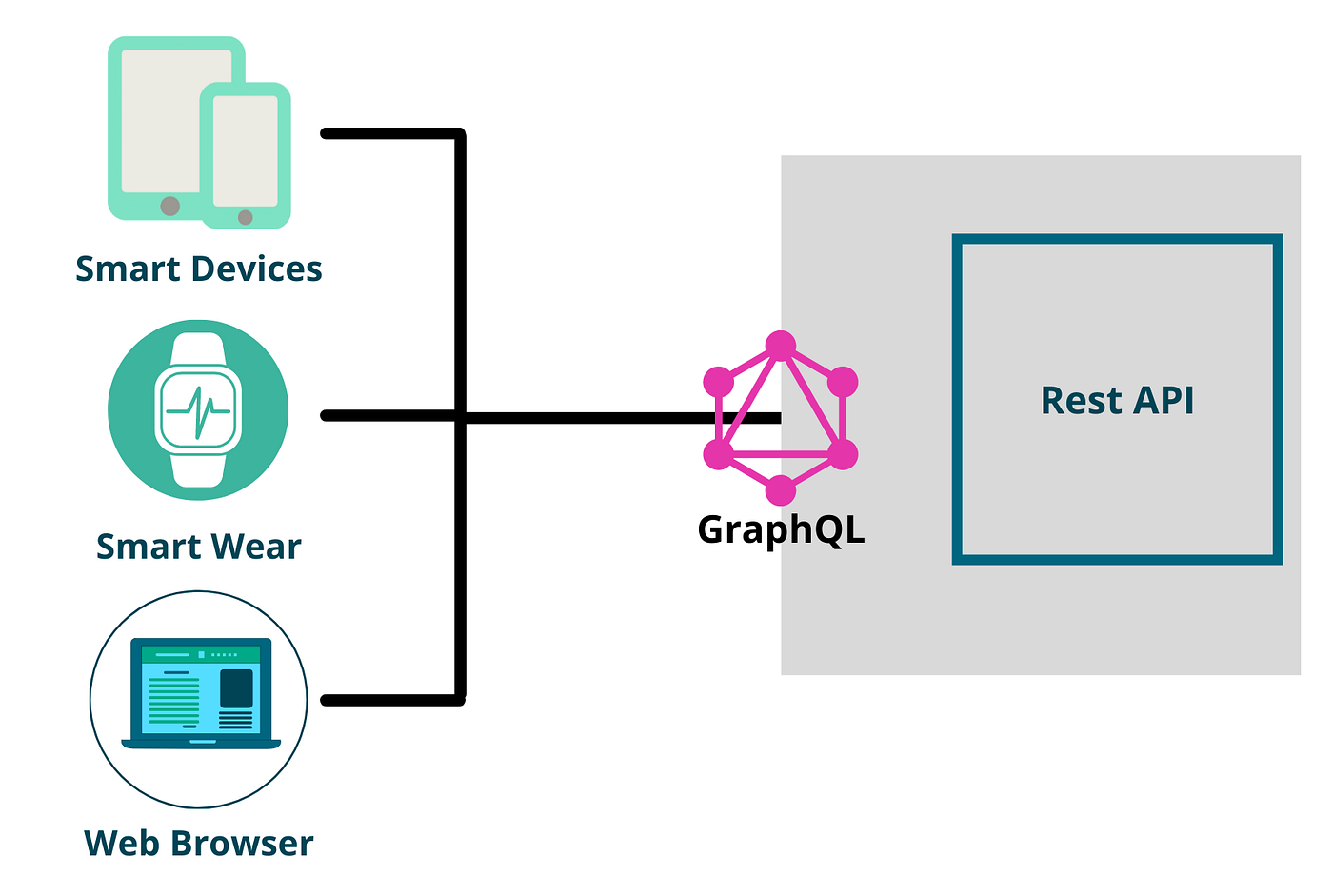GraphQL vs Odata API. What is the best standard for modern… | by Minura ...