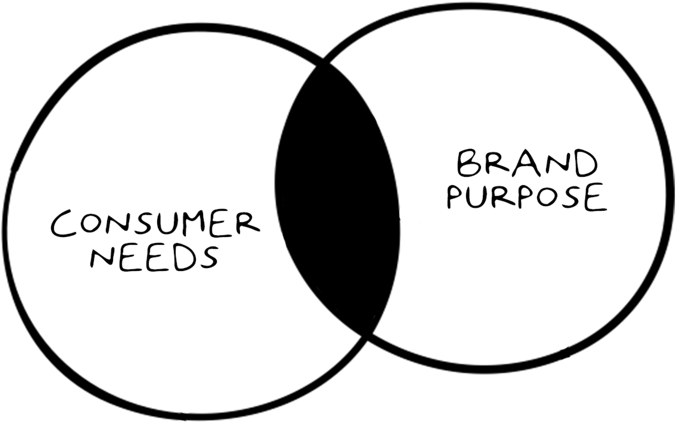 Give Brand Purpose its meaning back | by Emanuele Madeddu | The Startup ...