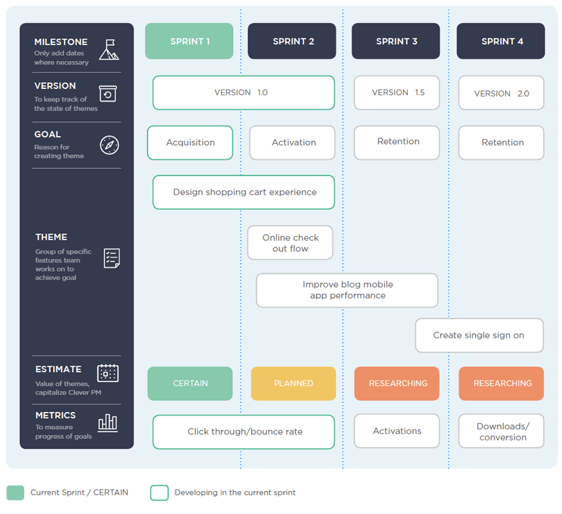 What is an agile roadmap? Product development tips | by Justinmind ...