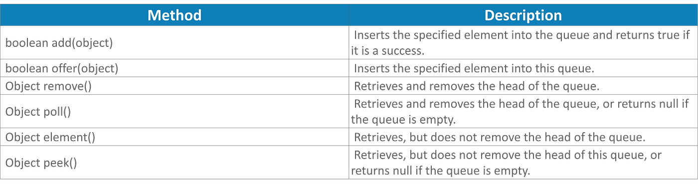 Java Collections Framework - Collections in Java With Examples | by Swatee Chand | Edureka | Medium