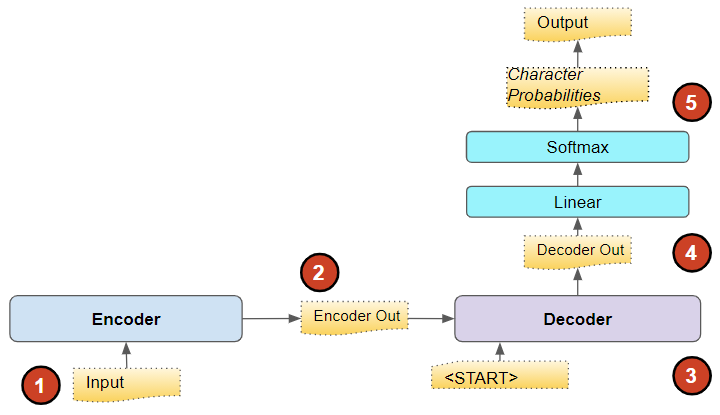 Foundations of NLP Explained Visually: Beam Search, How it Works | by ...