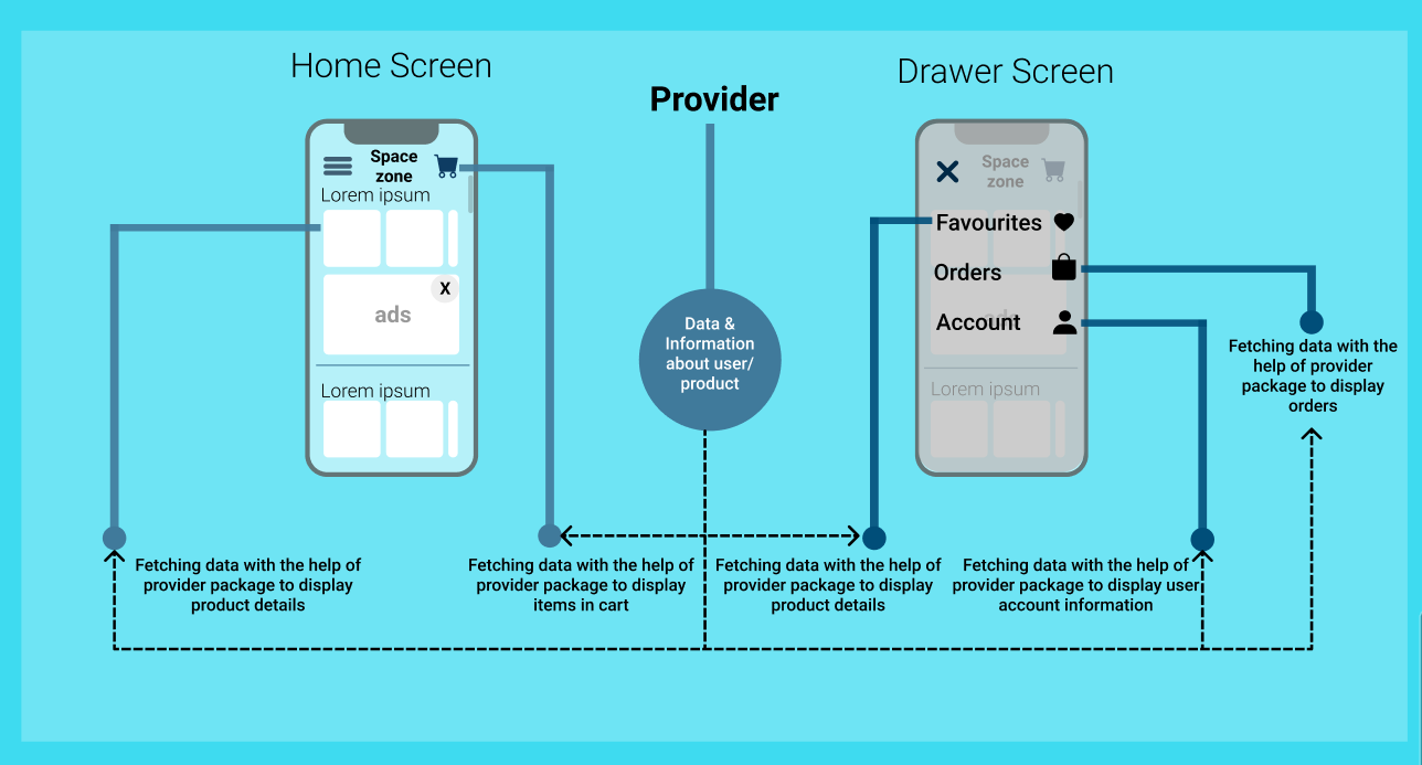 Provider — Manage your state efficiently in Flutter. | by Dhruvil Patel ...