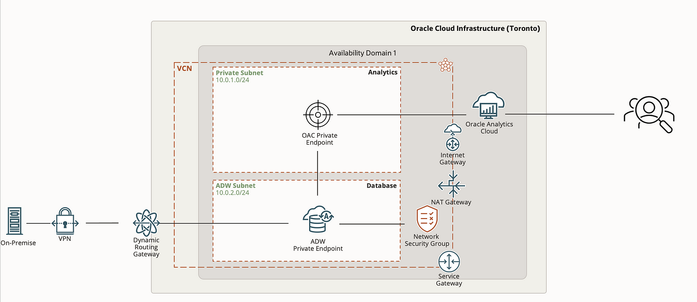 Connect Oracle Analytics Cloud Oac To Private Endpoint Oracle Autonomous Datawarehouse Adw