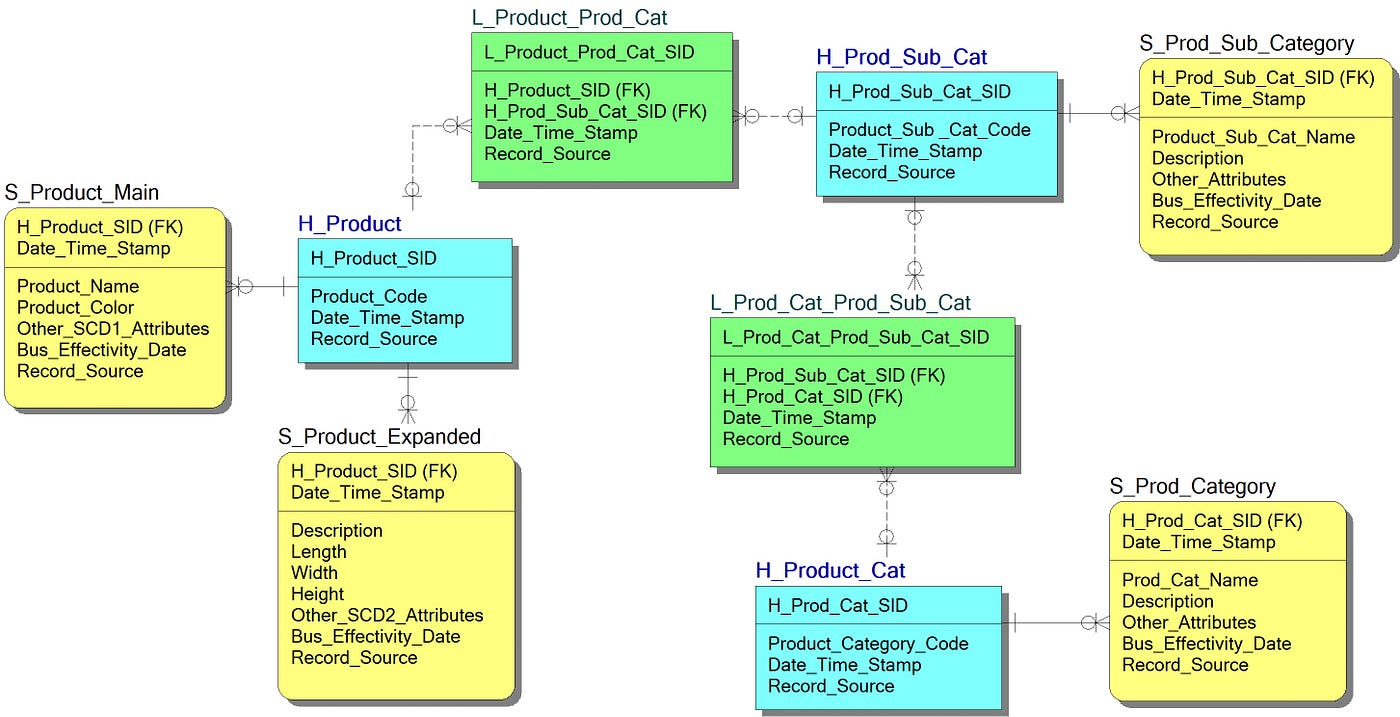 Data Vault Basics. Most of the businesses in today’s world… | by ...