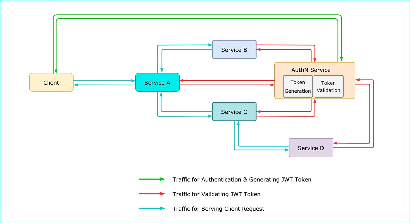 Istio & JWT: Step by Step Guide for Micro-Services Authentication | by ...
