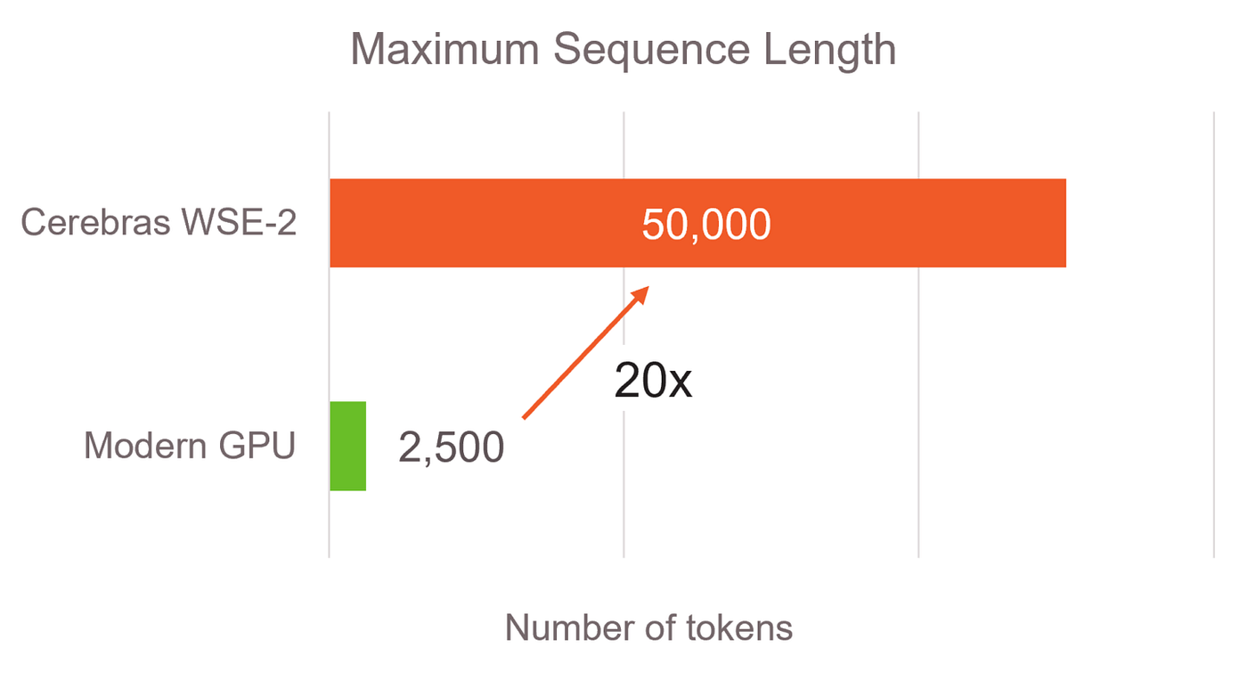 Context is Everything: Why Maximum Sequence Length Matters for AI | by Cerebras Systems | Aug ...