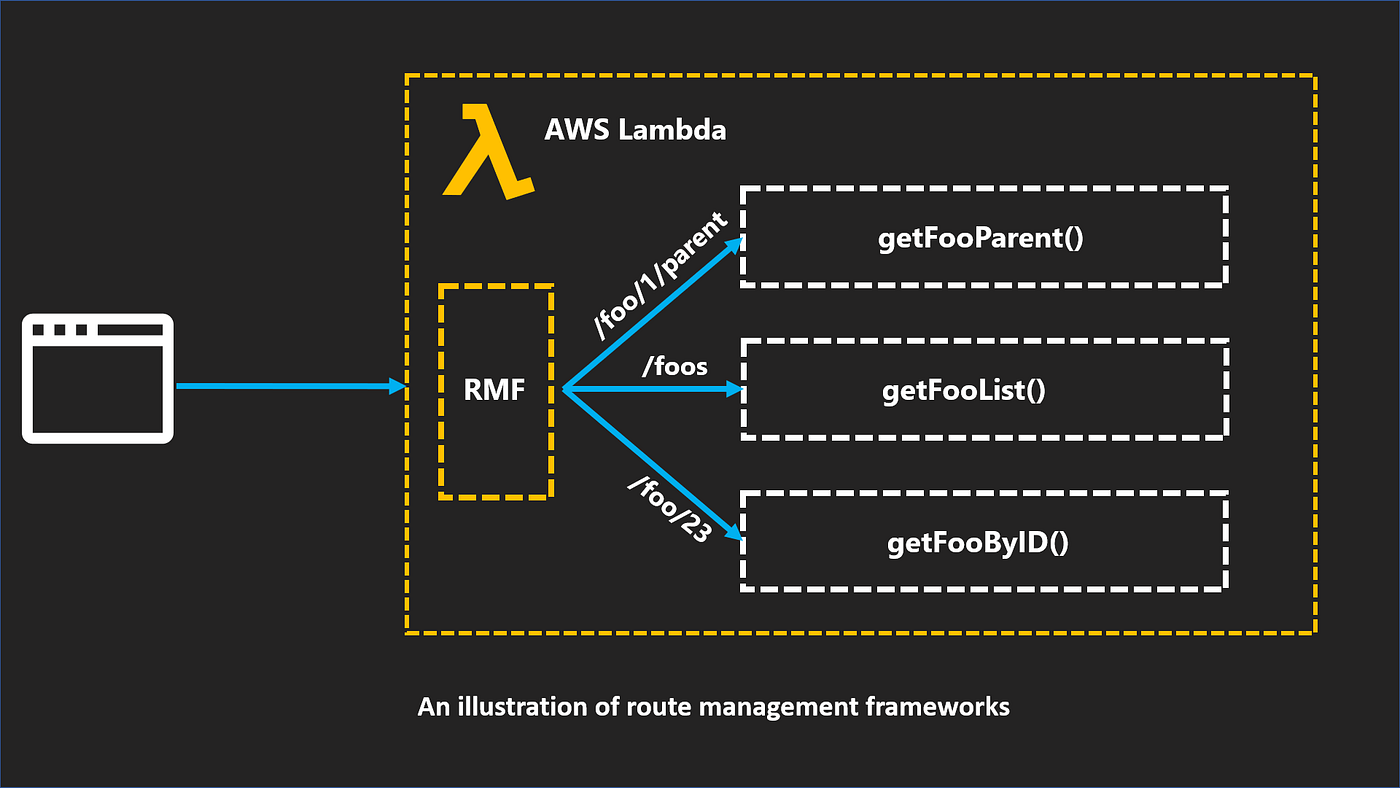 Route Management Frameworks for AWS Lambda and Node JS | by Allan Chua | JavaScript in Plain English