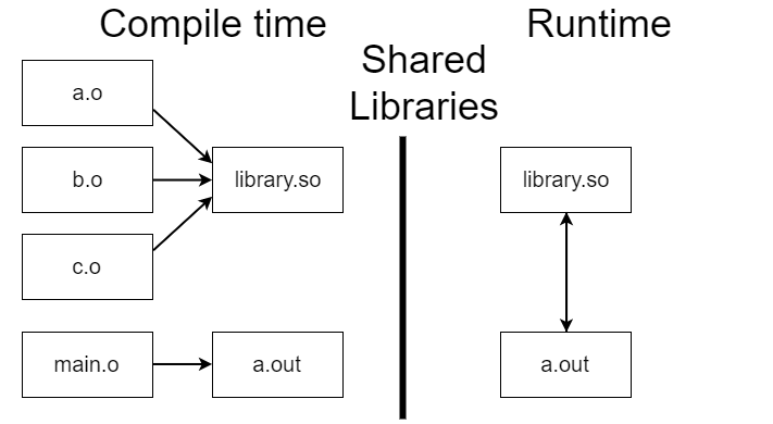 Differences between dynamic and static libraries (Linux) | by Tomás ...