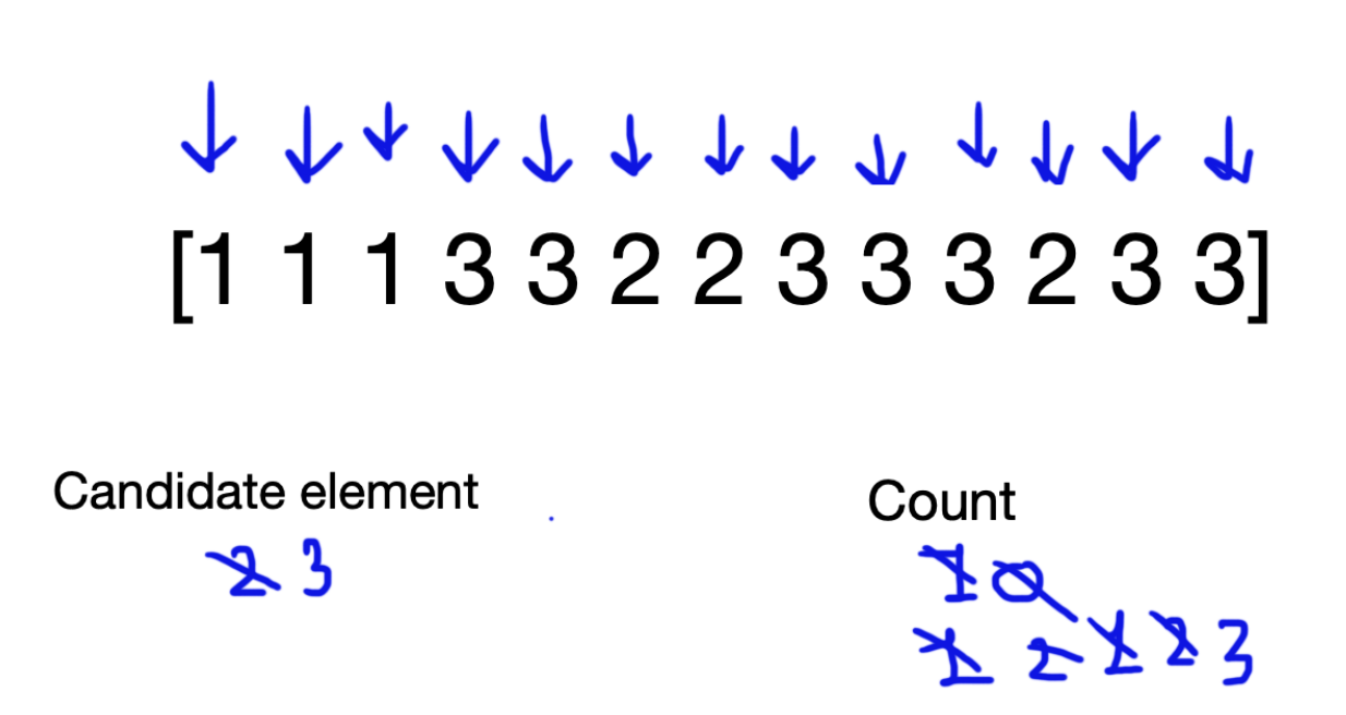 Boyer-Moore Voting Algorithm | by Pritul Dave :) | Sep, 2022 | Medium