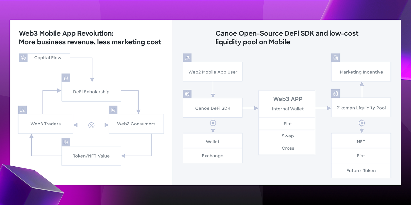 Web3 Mobile APP Revolution. Author: Boo | by Canoe (Previously MetaDEX ...