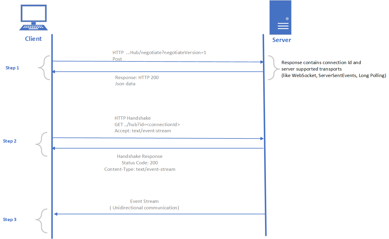 ASP.NET Core SignalR & SignalR Debugging Tool | Medium