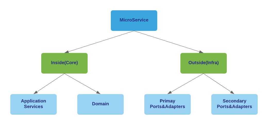 Implementing Cart Microservice Using Domain Driven Design And Port And Adapter Pattern Part 2
