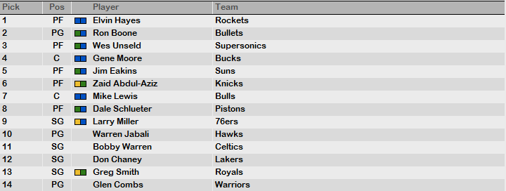1968 NBA Offseason Recap - Historical Sports Gaming - Medium