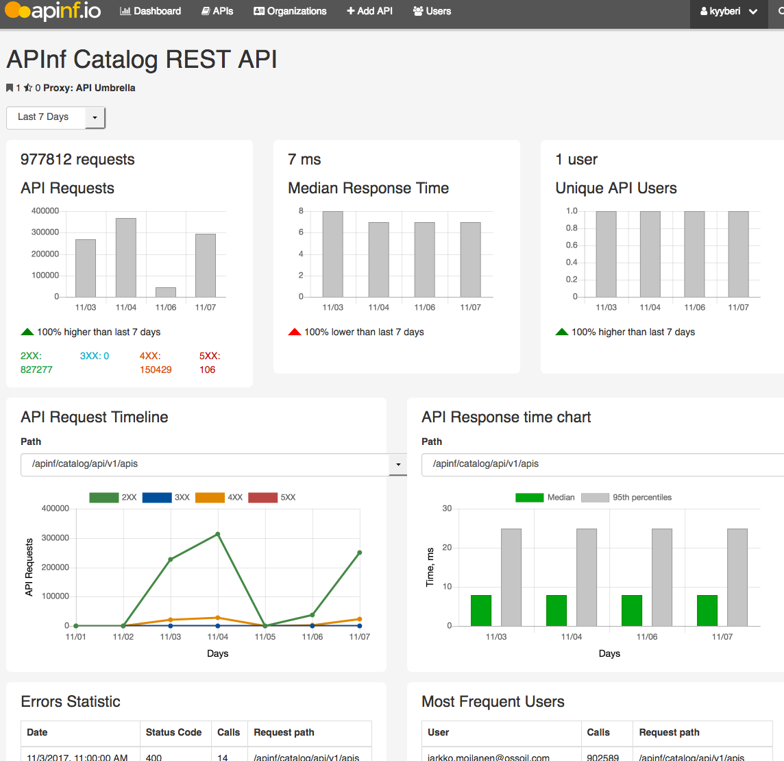 APInf Analytics REST API design — looking for review | by Jarkko ...