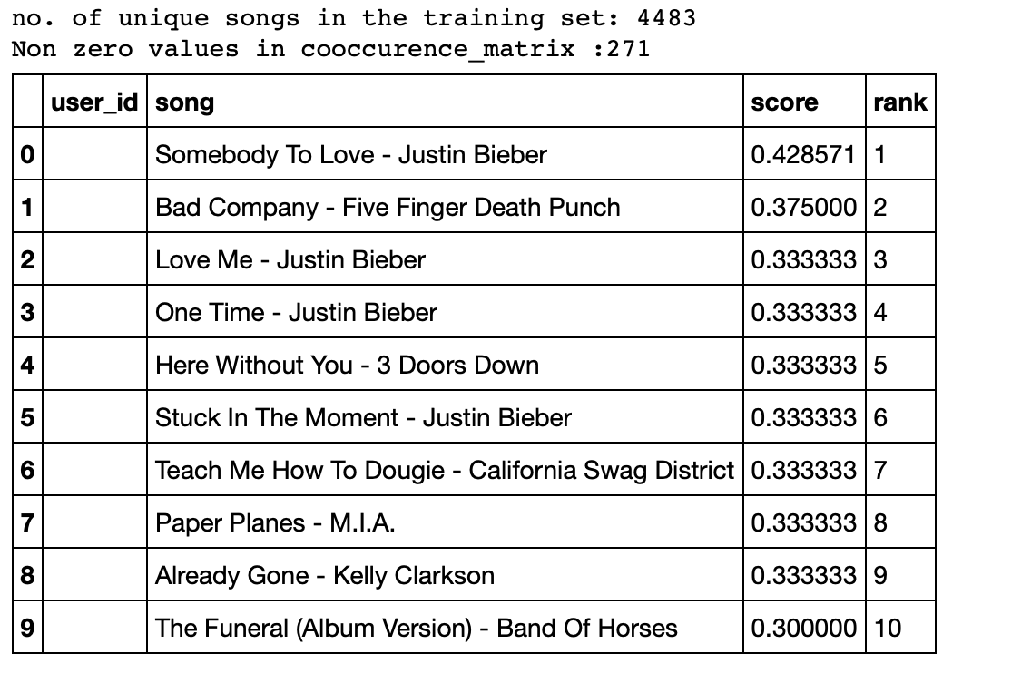 SONGS RECOMMENDATION SYSTEM. Isn’t it fascinating how the music… | by ...