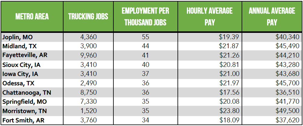 Decoding America’s truck driver shortage in 5 charts | by Vector Team ...