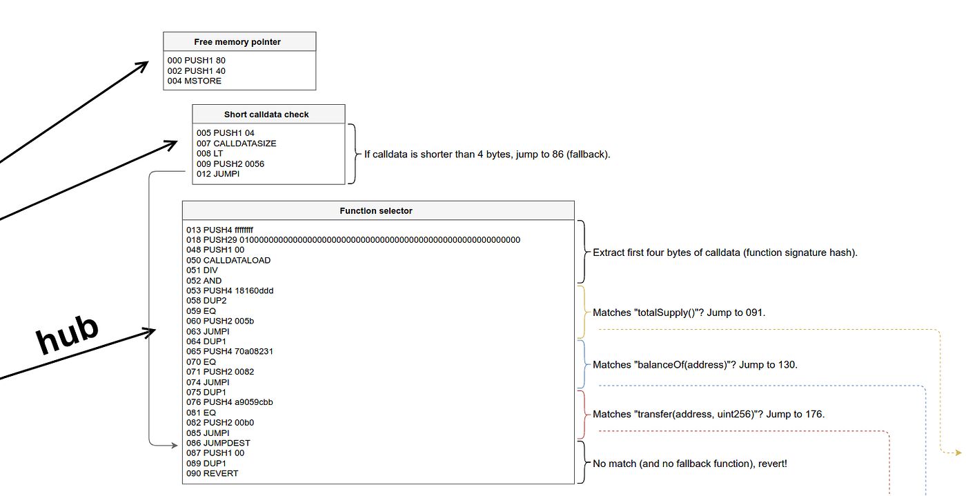Deconstructing a Solidity Contract — Part III: The Function Selector | by Alejandro Santander ...