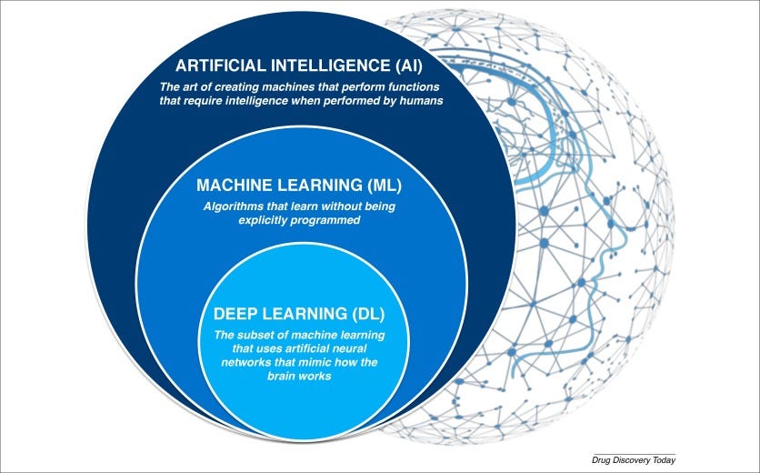 Introduction to Machine Learning. What is Machine learning? | by ...