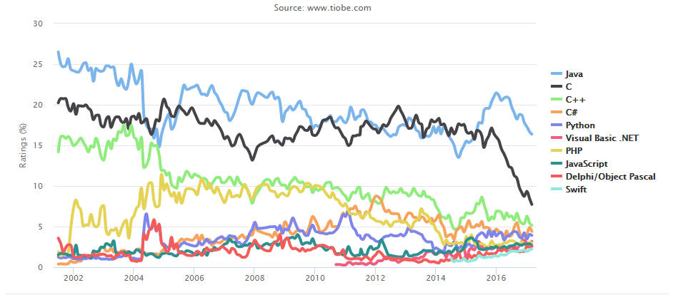The best Programming Languages to Learn in 2017 | by Youness ...