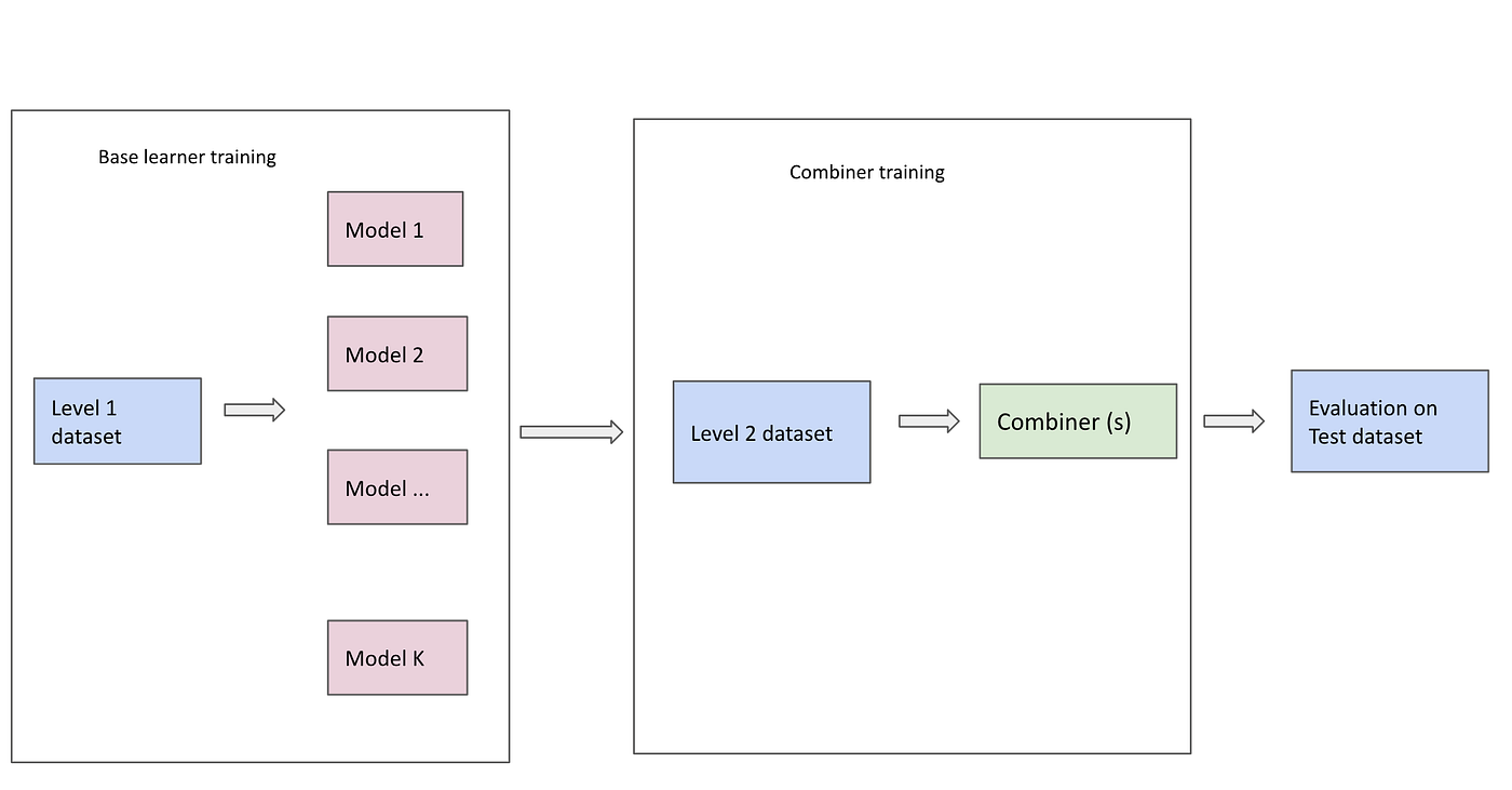 Stacked ensembles. How can you use stacked ensembles of… | by Jaideep ...